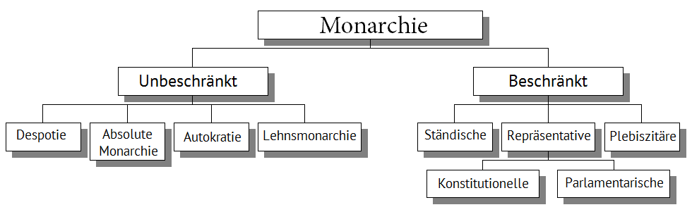 Monarchie – AnthroWiki