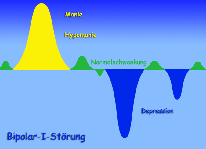 Bipolare Störung – AnthroWiki