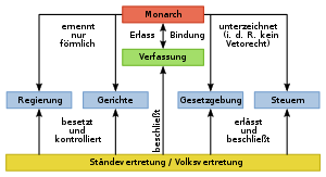 Monarchie – AnthroWiki