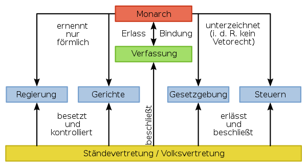 Monarchie – AnthroWiki