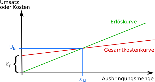 Erlös Oder Gewinn? – Erlösfunktion » Definition, Erklärung & Beispiele ...