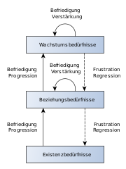 Datei:ERG-Theorie.svg – AnthroWiki